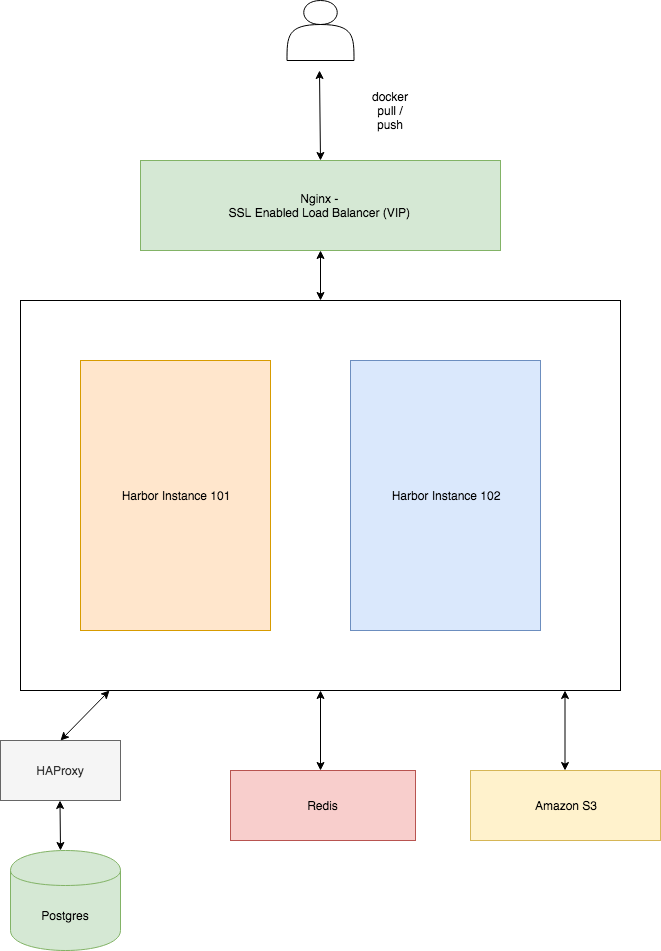 Deploy Highly Available Harbor Container Registry.