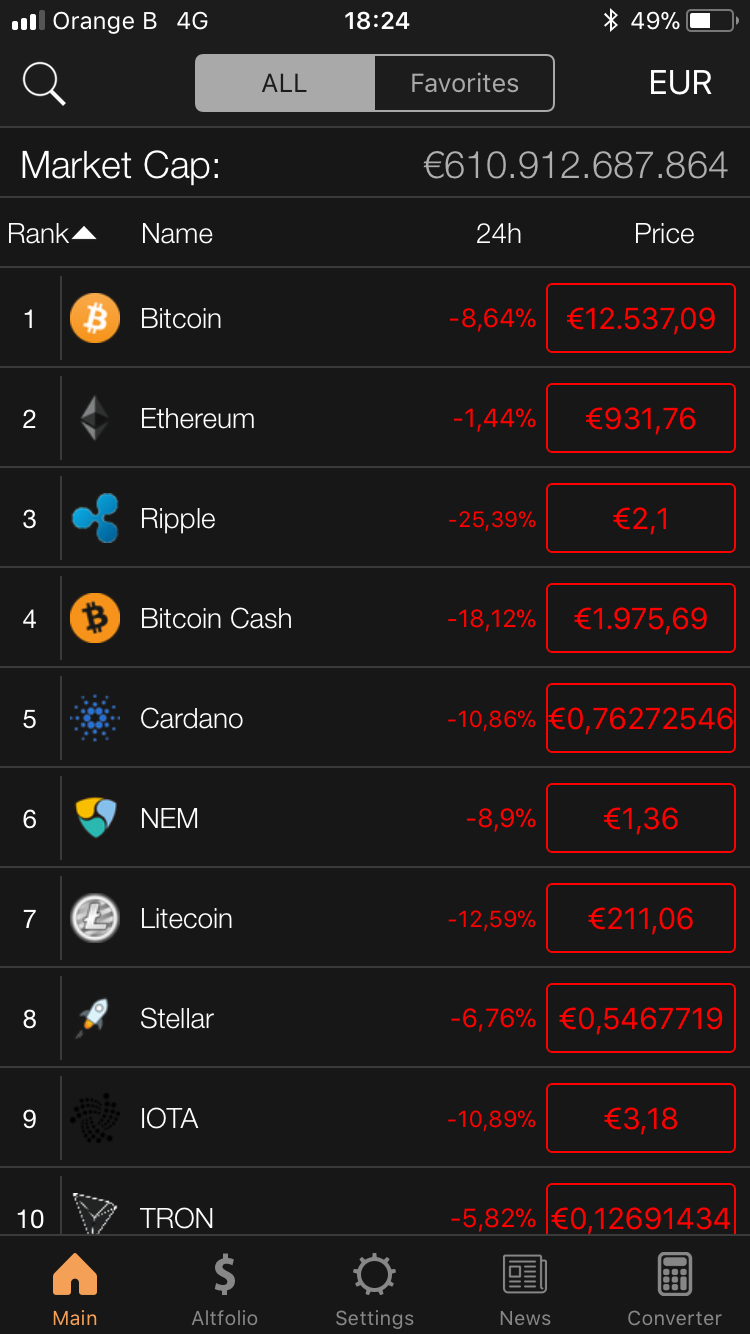 Independent weekly overview of crypto currency in 2018