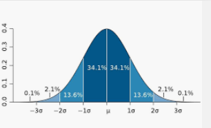 Three Sigma – Medium