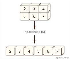 NumPy :Broadcasting and Shape Manipulation | by Ashita Saxena | Analytics Vidhya | Medium