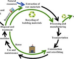 Recycled Construction Materials — ECOCycle | by jamal ahmad | Jul, 2023 ...