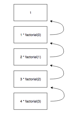 Reviewing Recursion in JavaScript | by Marcella Maki | Medium