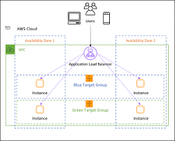 How AWS ALB Works: A Beginner’s Guide | by Divyamlavri | Medium