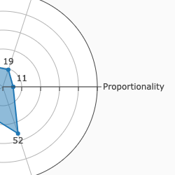 Proportionality. When you click on “Analytics” in DRA… | by Alec Ramsay ...