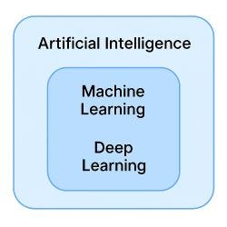 What’s the Difference Between AI, Machine Learning, and Deep Learning ...