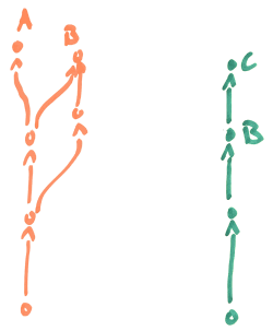 Multi to Mono Repository. How Ravelin moved from a… | by Leonard Austin ...