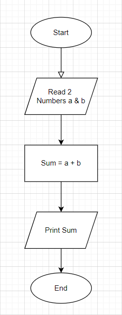 Dsa — Flowcharts And Algorithms Here Were Gonna Learn Cdsa By