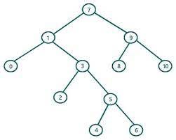 Reverse Inorder Traversal of Binary Tree Using Iteration | by ...