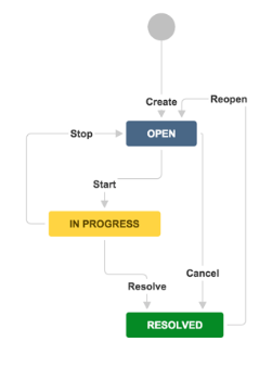 Understanding the cycle time of Epics in JIRA | by Nicholas Muldoon ...