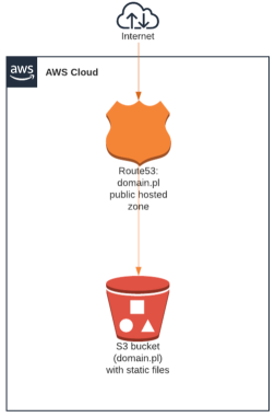 Building a static website in AWS with Python | by Tomasz Saper | Medium