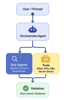 Deep Research Agent: The Next Step Beyond Traditional AI Search | by ...