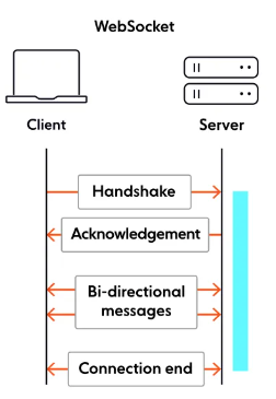 WebSockets Unleashed: Solving Real-Time Challenges(Why websockets are becoming popular?) | by ...