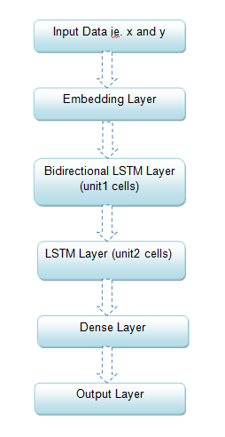 Next Word Prediction Using LSTMs. Detailed Implementation of… | by Prerana | Geek Culture | Medium