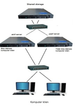 Clustering Server. Apa Itu Clustering Server | by Eviana Widiyaningsih | Medium