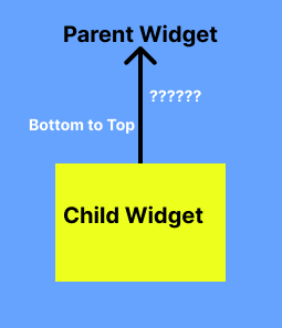 Passing data from Child widget to parent Widget in Flutter | by Paudyal Gaurab | Medium
