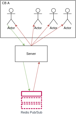 Websocket & Redis Pubsub Golang untuk Chat | by Thomi Alghani | Medium