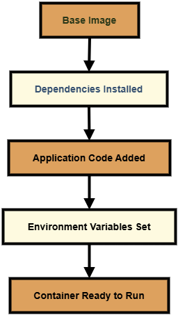 Dockerfile Essentials: Building and Customizing Docker Images for Your Application | by ...