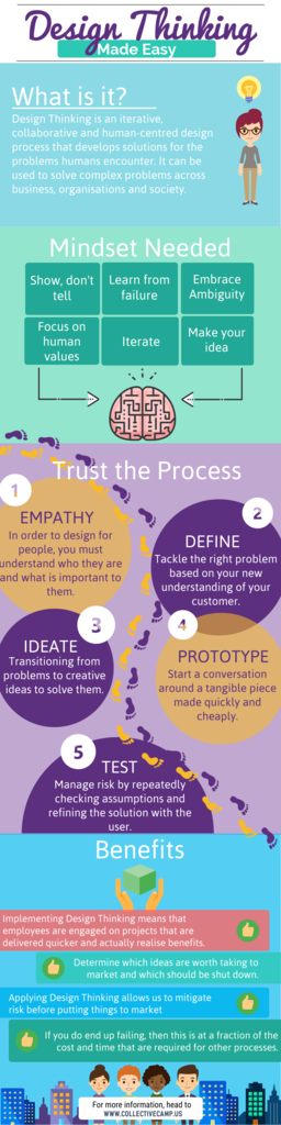 Design Thinking Made Easy — An Infographic | by Steve Glaveski | Steve ...