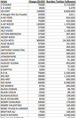 Correlation Between Twitter Followers & Booking Charges For Rap Artists ...