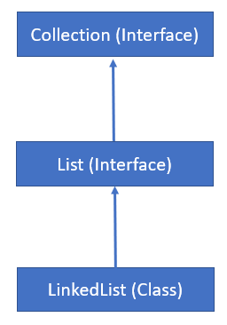 LinkedList. LinkedList is all similar to arrays… | by Imran Khan | Medium