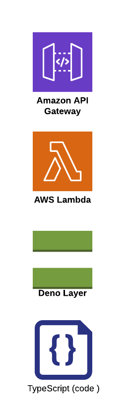 Deploy a Deno layer and Application with AWS CDK with TypeScript | Level Up Coding