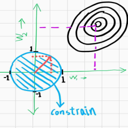 Regularization : What? Why? and How? (Part -1) | by Siddhant Rai | Medium