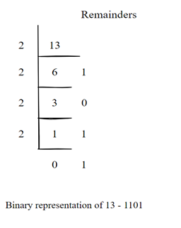 Bit Manipulation. A Binary digit(Bit) is a computer's… | by Ananthaneni ...