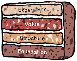 Your Company as a Layer Cake. Delight your market with the right… | by ...