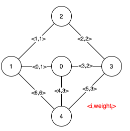 Find Critical and Pseudo-Critical Edges in Minimum Spanning Tree | by Omar Faroque | Algorithm ...