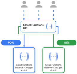 Cloud Functions 2nd Gen. GCP Feature Updates | by Seah Shih Wei Gerome ...