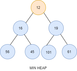 Understanding Heaps with Java Implementation | by Sagar Bankar ...