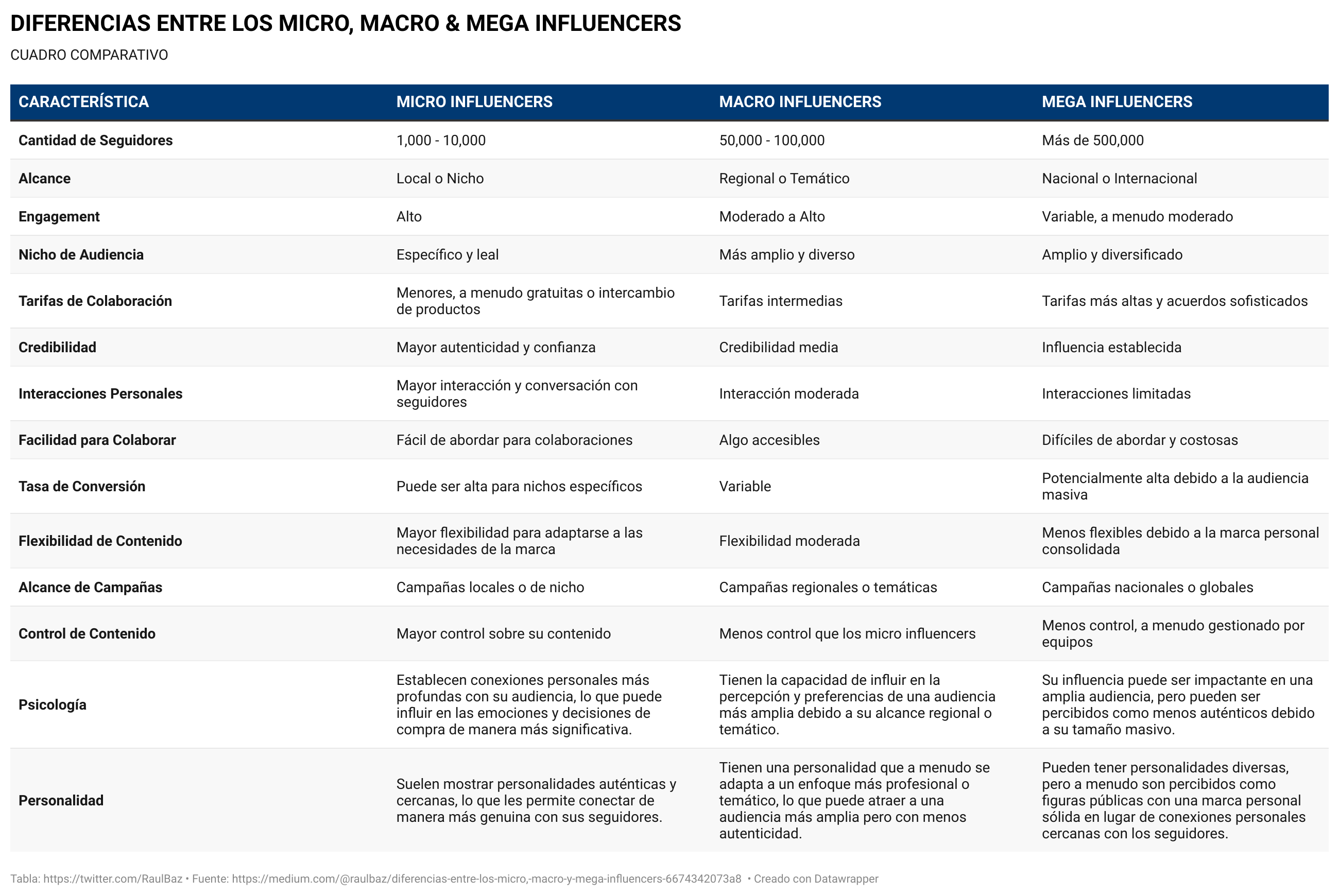 Diferencias entre los Micro, Macro y Mega Influencers | por Raúl Baz S ...