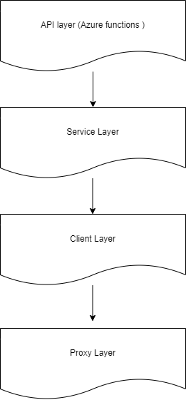 N-Layered Architecture With Azure Functions | by Tural Suleymani | Medium