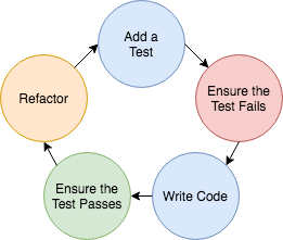 TDD and its implementation. What is TDD? | by Fauzan Daffa | Medium