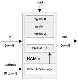 Building a Computer From Scratch: Understanding Memory #3 | by Ruthu ...