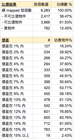 如何取得商品的市場訂價？實作懶人爬蟲，不會寫 code 也能行！. 運用 Google Spreadsheet function 與 App… | by Peter Hao-Cheng Wu ...