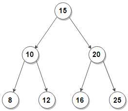 Search Key In BST Problem - Techie Delight - Medium
