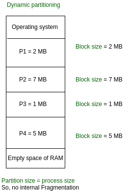 Memory Partitioning in Operating Systems: | by Amana Aarshad | Medium