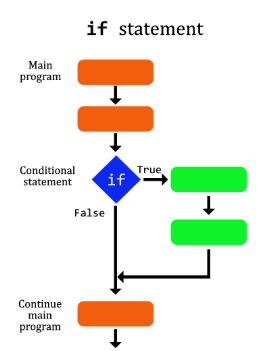 Control Flow in Python-Conditional Statements | by Meeth Kumar Shah ...