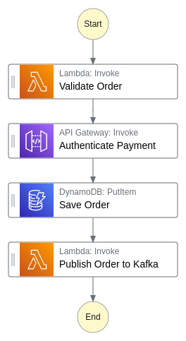 Revisiting Streaming Solutions: Looking at Upstash as a true Serverless Kafka Solution | by ...