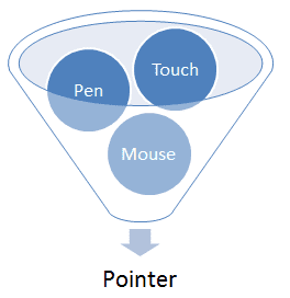 Pointer Event Vs Mouse Event. Having a strong understanding of events… | by Munna Khandakar | Medium