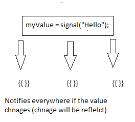 Signals in Angular. What are signals :- | by Akshay Garg | Medium
