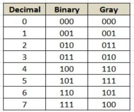 digital logic design. gray code: differs by single bit | by Medha Kadam ...