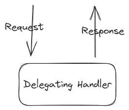EP 35 : HTTP Message Handlers in ASP.NET Web API | by Muhammad Waseem | Weekly .NET Newsletter ...