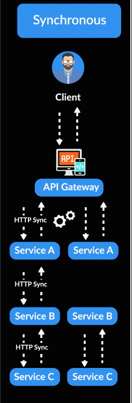 Communication Microservices Patterns: Synchronous vs Asynchronous vs Pub/Sub | by Ramesh ...