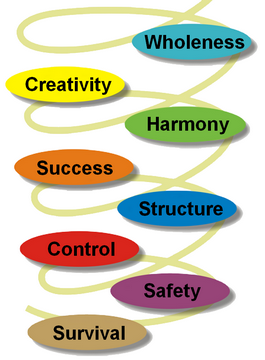 Discover Spiral Dynamics. Personal change is a process. A… | by Change ...