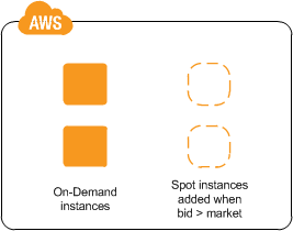 What is AWS Spot “Fleet” and how it differs from Batchly | by 47Line ...