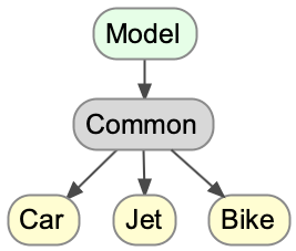 How to create an abstract model class in Django | by Tom Noy | Dev Genius