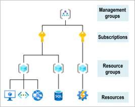 Deep Understanding Azure Core Services | by Wael Kodmani | Medium