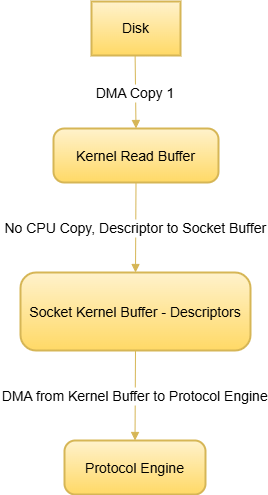 Zero-Copy in Action: Boosting Web Application Performance 🚀: Theory ...